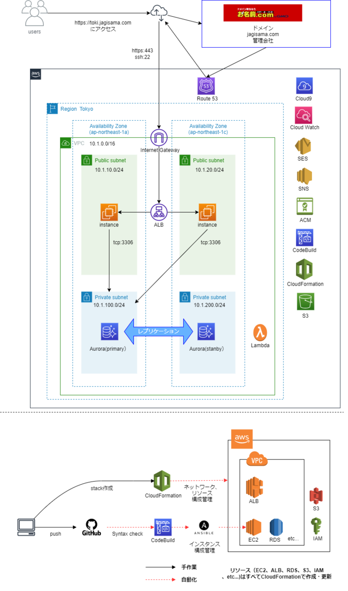AWS上にMattermostを構築する（TOPページ） - ジャギ様のAWSチャレンジ