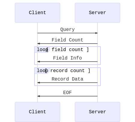 本当はこわいMySQLプロトコル - tmtms のメモ