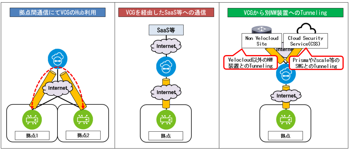 【VMware SD-WAN】Velocloudライセンスについて - APC 技術ブログ