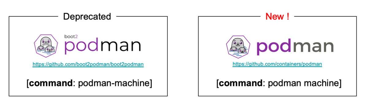 【podman machine】macOS上でPodmanを実行する新コマンドの紹介 - 赤帽エンジニアブログ