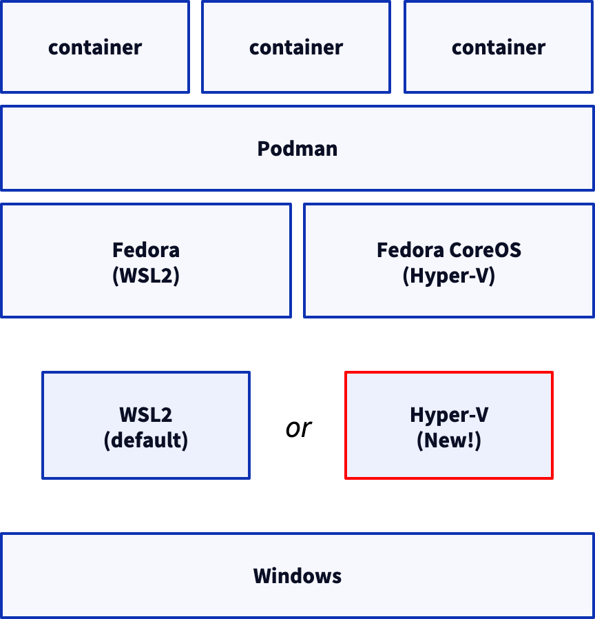 Hyper-VでPodman machineを実行する - 赤帽エンジニアブログ