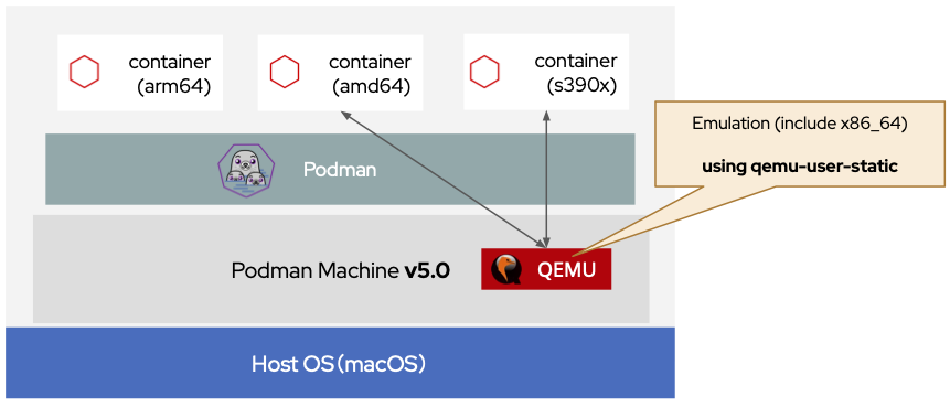 PodmanでRosettaを使う【Podman v5.1】 - 赤帽エンジニアブログ