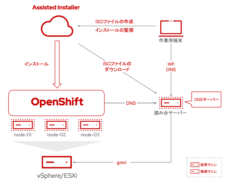 ゼロからはじめるOpenShift Virtualization（1）OpenShiftのインストール - 赤帽エンジニアブログ