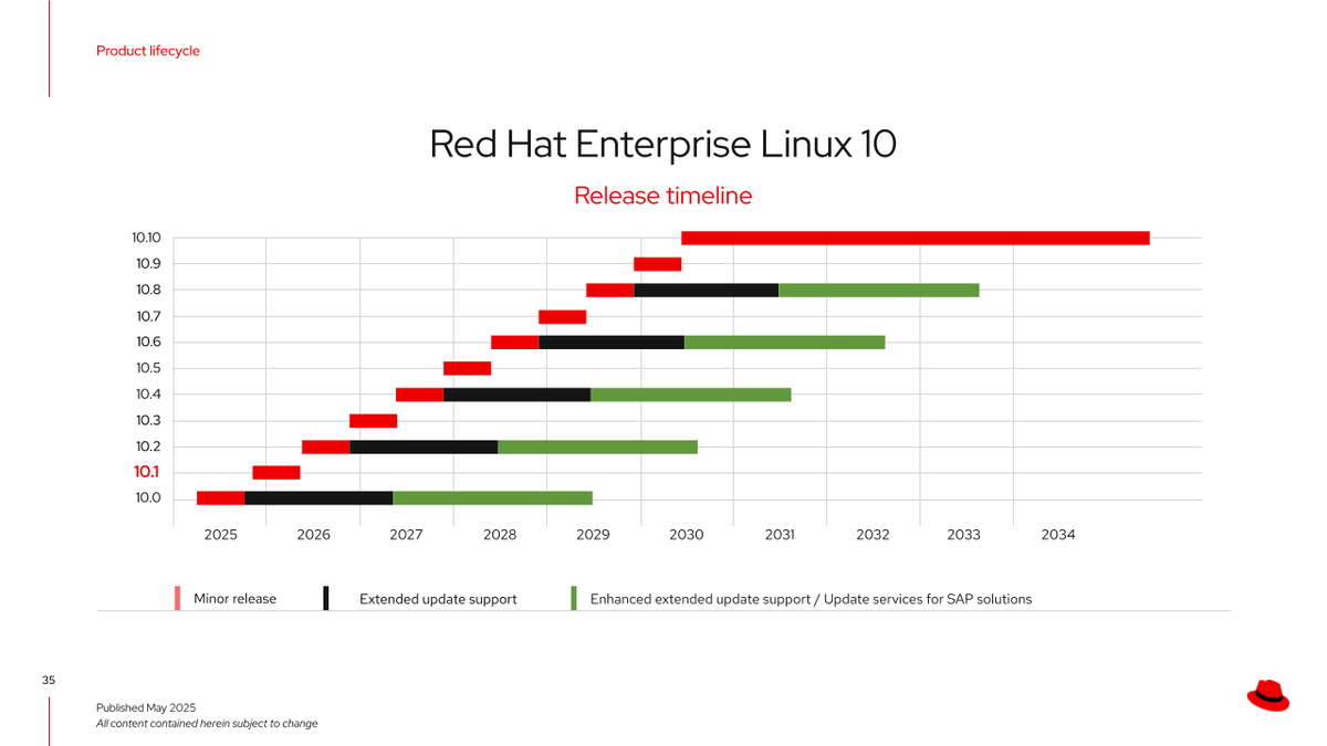 【動画まとめ】Red Hat Enterprise Linux 10.1 & 9.7 リリース！AIアクセラレータ、オフラインAIアシスタント、ソフトリブートなど新機能を徹底解説 - 赤帽 ...