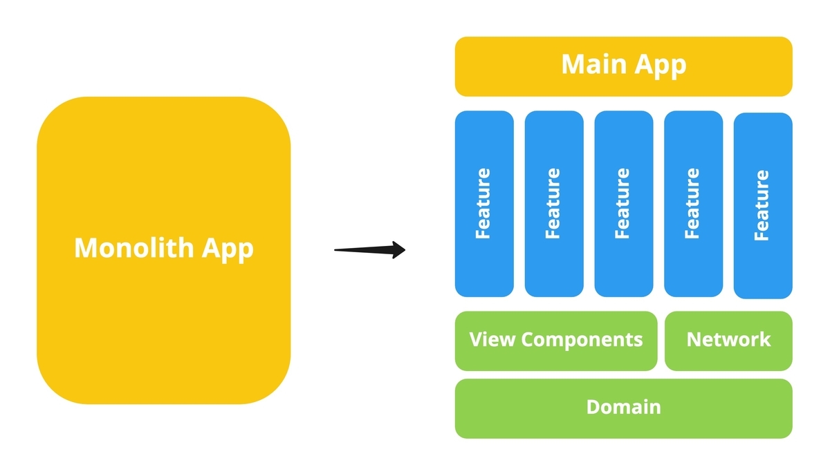 iOSプロジェクトに対してモジュール分割しながらSwiftUIを部分適用している事例 - Mirrativ Tech Blog