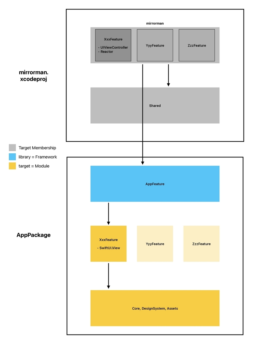 iOSプロジェクトに対してモジュール分割しながらSwiftUIを部分適用している事例 - Mirrativ Tech Blog