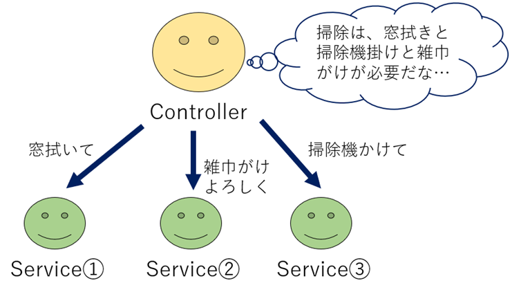 【Spring初心者向け】Controller、Service、RepositoryとDispathcerServlet - Java／Spring初心者による、Spring初心者のためのブログ