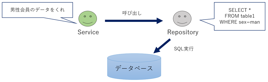 【Spring初心者向け】Controller、Service、RepositoryとDispathcerServlet - Java／Spring初心者による、Spring初心者のためのブログ