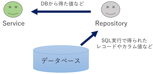【Spring初心者向け】Controller、Service、RepositoryとDispathcerServlet - Java ...