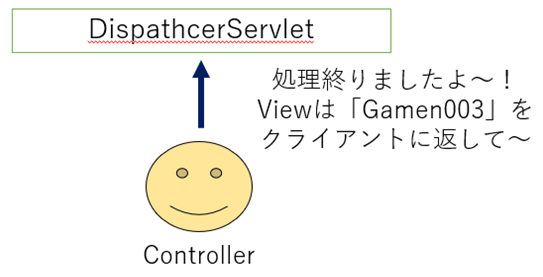 【Spring初心者向け】Controller、Service、RepositoryとDispathcerServlet - Java／Spring初心者による、Spring初心者のためのブログ