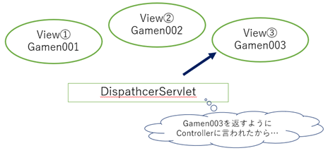 【Spring初心者向け】Controller、Service、RepositoryとDispathcerServlet - Java／Spring初心者による、Spring初心者のためのブログ