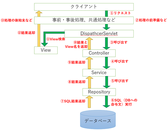 【Spring初心者向け】Controller、Service、RepositoryとDispathcerServlet - Java／Spring初心者による、Spring初心者のためのブログ