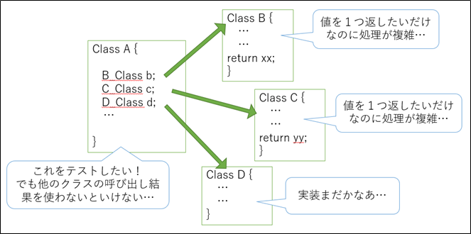 【初級～中級】【JUnitテスト】Mockを使いこなそう - Java／Spring初心者による、Spring初心者のためのブログ