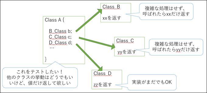 【初級～中級】【JUnitテスト】Mockを使いこなそう - Java／Spring初心者による、Spring初心者のためのブログ