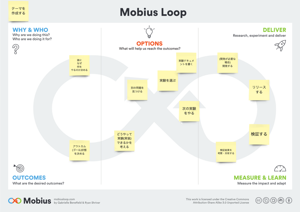 仮説→実験→検証→学び...プロダクト開発のループを実現するために行っていること - コネヒト開発者ブログ