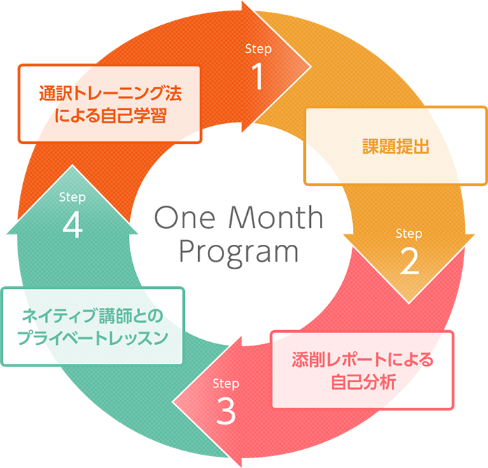 One Month Program 1ヶ月で英語が話せる理由と実際の効果は？（ワンマンスプログラム） - 東大式英語勉強法《独学英会話》