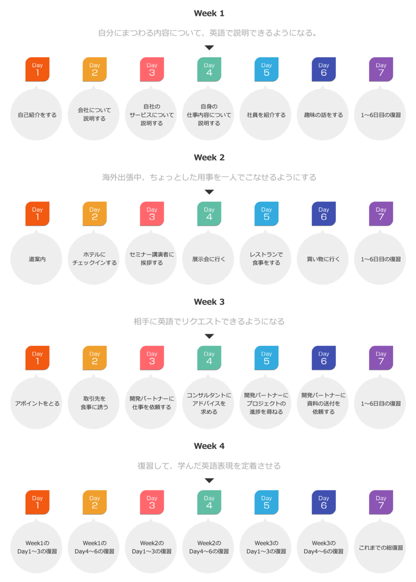 One Month Program 1ヶ月で英語が話せる理由と実際の効果は？（ワンマンスプログラム） - 東大式英語勉強法《独学英会話》