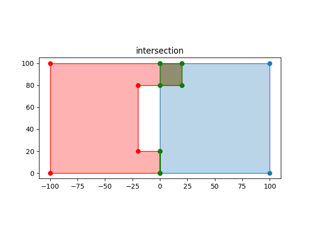 Shapely の便利な小技集 - toggle Engineer Blog
