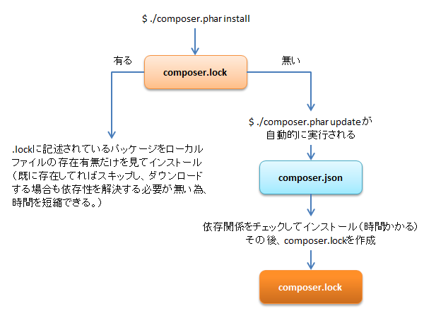 今更ですが、Composer.pharがinstallとupdateでcomposer.json/.lockを見て何をしているかを図解 - tohokuaikiのチラシの裏
