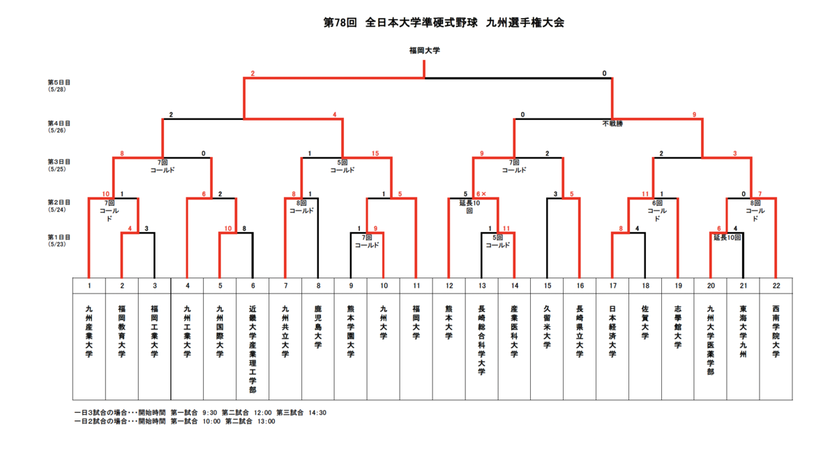 福岡大学が頂点 投手力と勝負強さで九州王者に - JUNKO WEB ㅣ 準硬式野球メディア