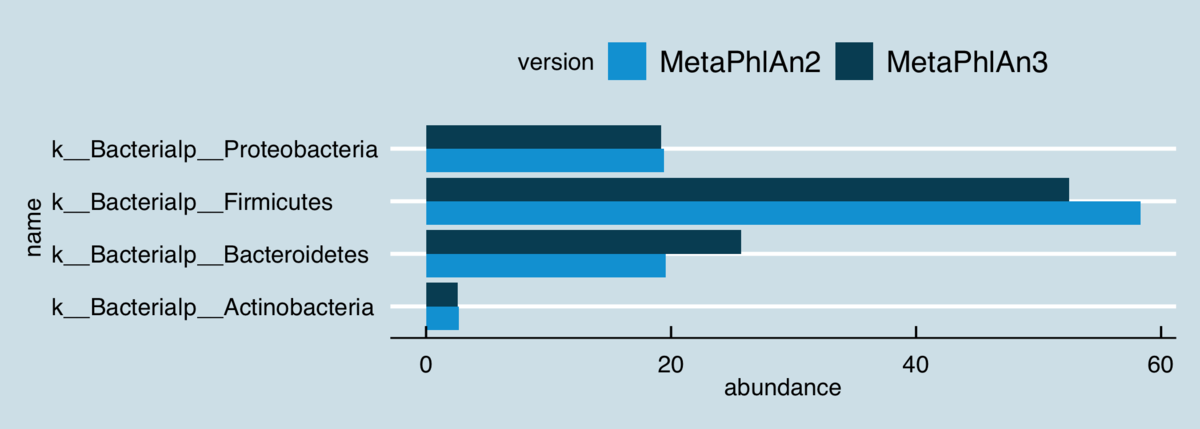 MetaPhlAn3.0 - Interest in microbiology