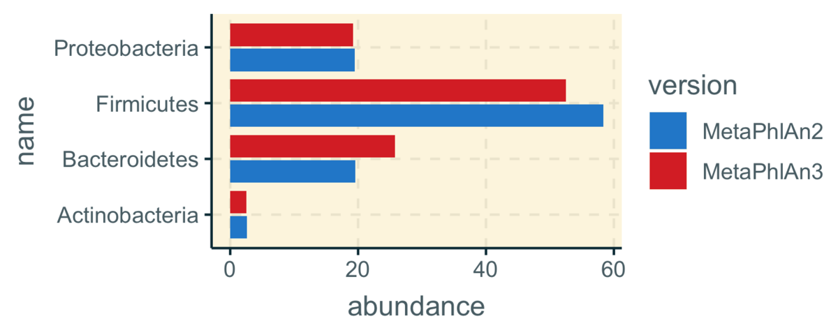MetaPhlAn3.0 - Interest in microbiology