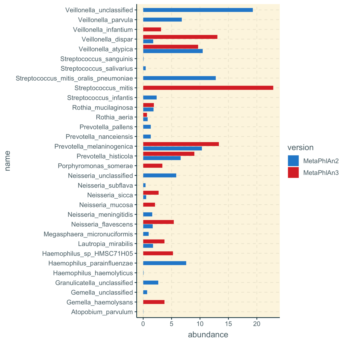 MetaPhlAn3.0 - Interest in microbiology