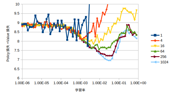 LR Range Testによる学習率の決定 - 水たまり