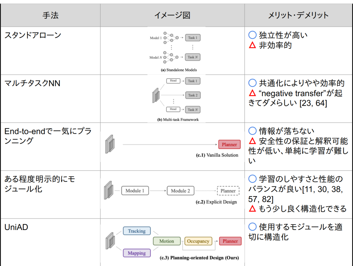 Planning-oriented Autonomous Drivingを読んだメモ - 水たまり