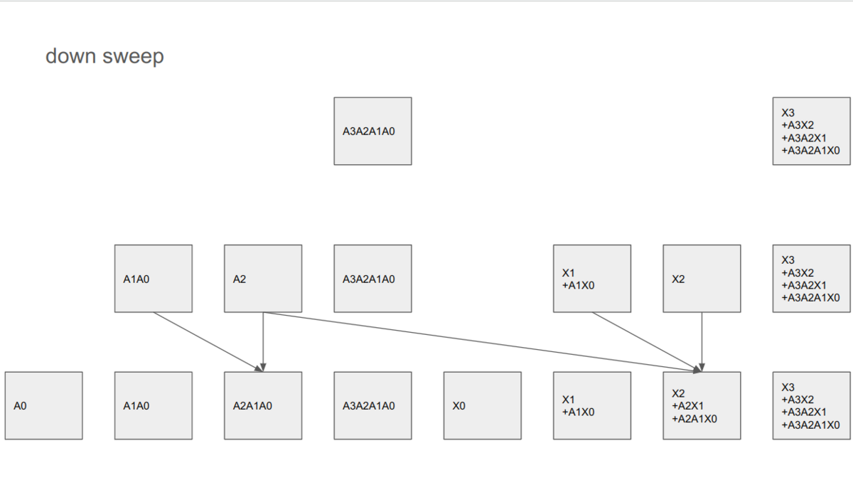 Mambaの周辺知識(2) Parallel Scanの逆伝播・状態空間モデルの離散化 - 水たまり