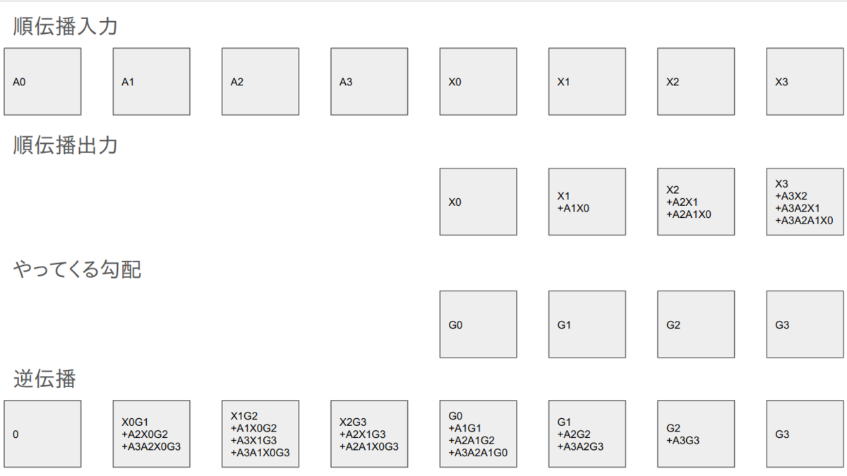 Mambaの周辺知識(2) Parallel Scanの逆伝播・状態空間モデルの離散化 - 水たまり
