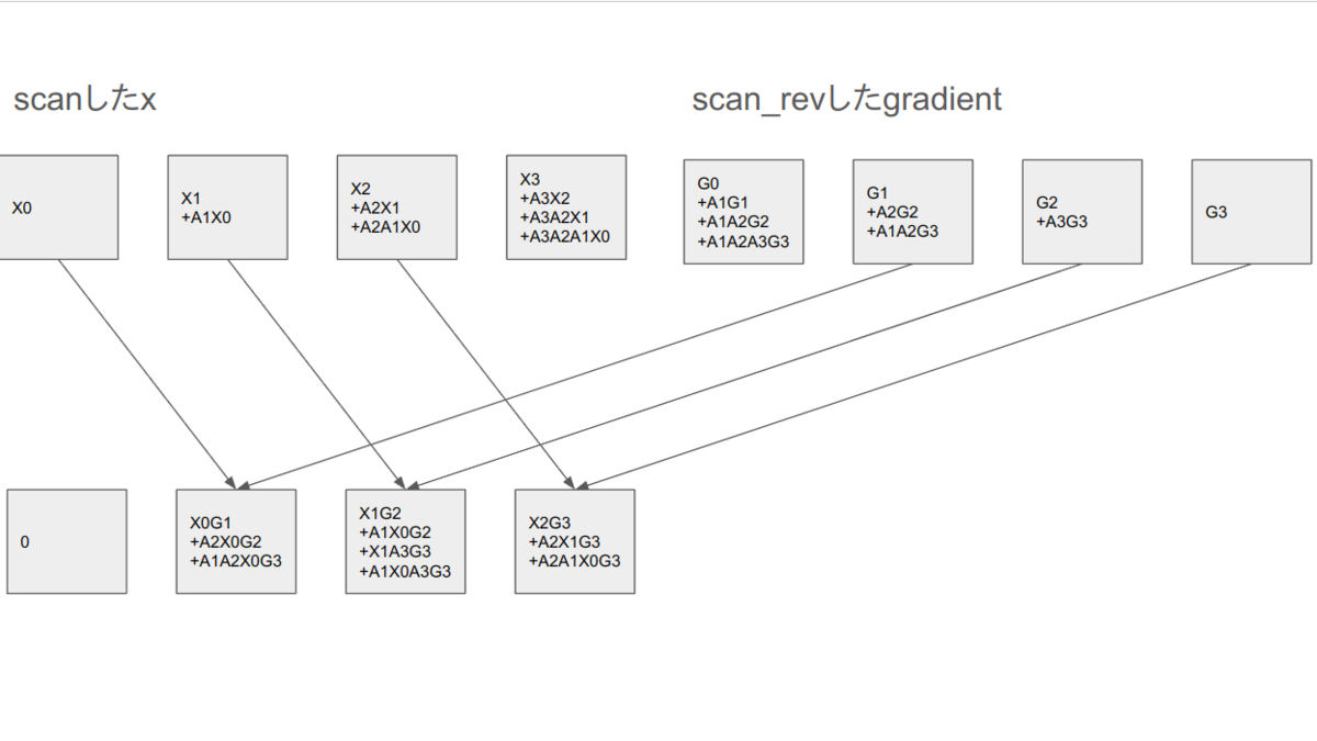 Mambaの周辺知識(2) Parallel Scanの逆伝播・状態空間モデルの離散化 - 水たまり