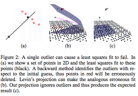 Robust moving least-squares fitting with sharp features - Tom.memo()