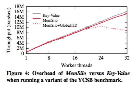 Speedy Transactions in Multicore In-Memory Databases 読んだ - tom__bo’s Blog