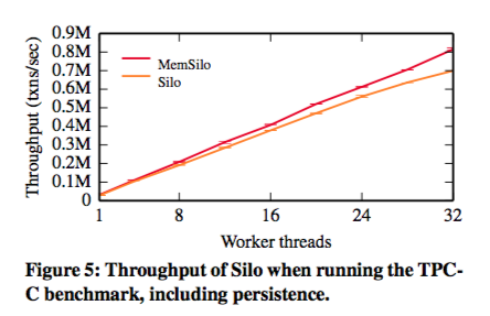 Speedy Transactions in Multicore In-Memory Databases 読んだ - tom__bo’s Blog