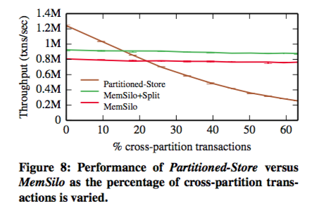 Speedy Transactions in Multicore In-Memory Databases 読んだ - tom__bo’s Blog
