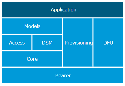 nRF5 SDK for Meshで学ぶBluetooth mesh②～light_switch example概要～ - 低レイヤ強くなり ...