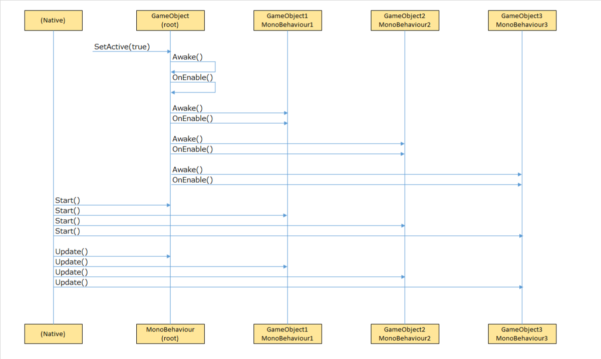 Unity学習#19-2 (Unity 2019.4.1f1) 主要イベント Awake, OnEnable, Start, Update, OnDisable のコールタイミング - ゲーム ...
