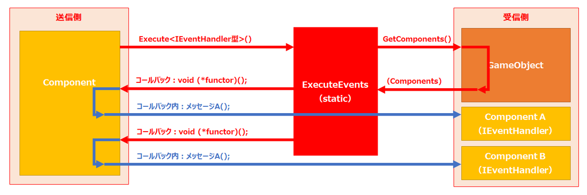 Unity学習#21-1 (Unity 2019.4.1f1) 独自のイベントを定義する（ExecuteEvents.Execute と ...