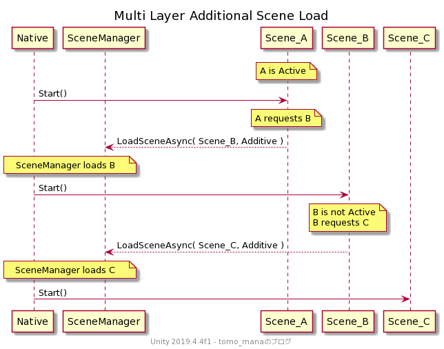 Unity学習#31-3 加算シーンに関するいくつかの調査 (Unity 2019.4.4f1) - ゲーム化！tomo-manaのブログ