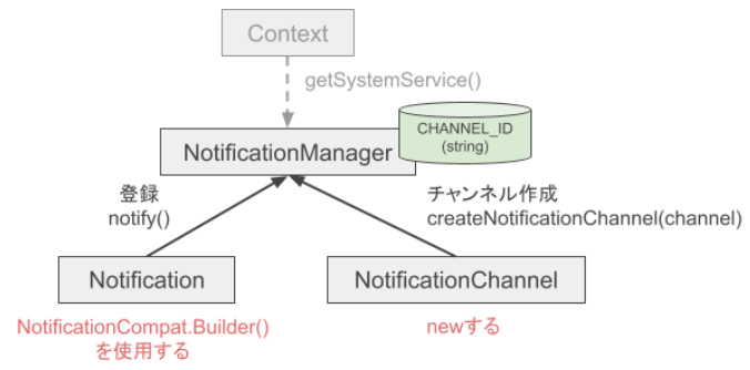 Unity×Android 通知（Notification）の登録（Android10, 11） - ゲーム化！tomo-manaのブログ