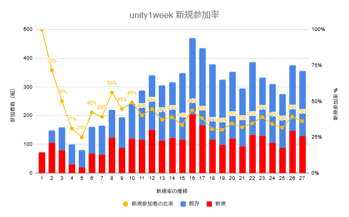 unity1week にはどれくらいの人が参加しているの？ - ゲーム化！tomo-manaのブログ