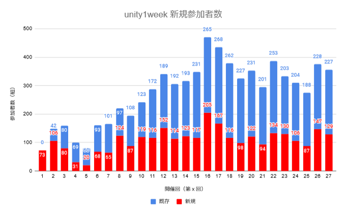unity1week にはどれくらいの人が参加しているの？ - ゲーム化！tomo-manaのブログ