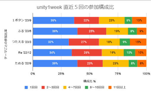 unity1week にはどれくらいの人が参加しているの？ - ゲーム化！tomo-manaのブログ