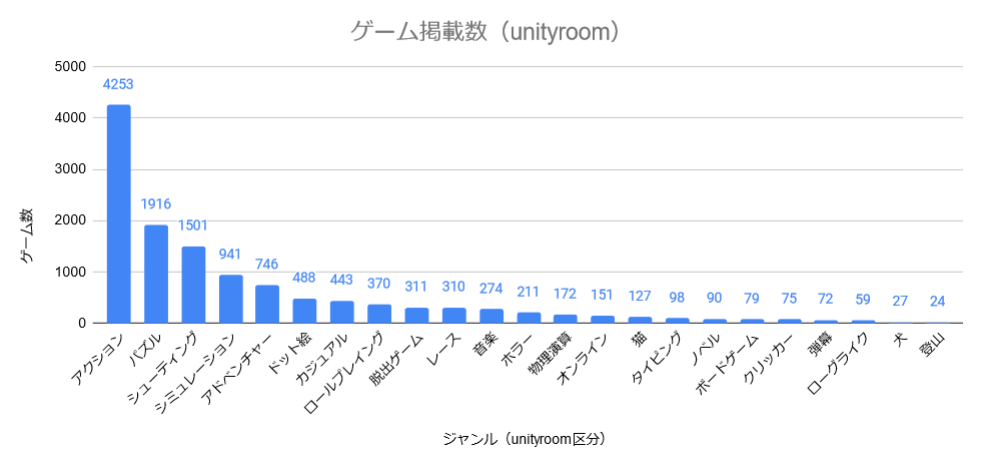 unityroom タイピングゲームは人気なの？ - ゲーム化！tomo-manaのブログ