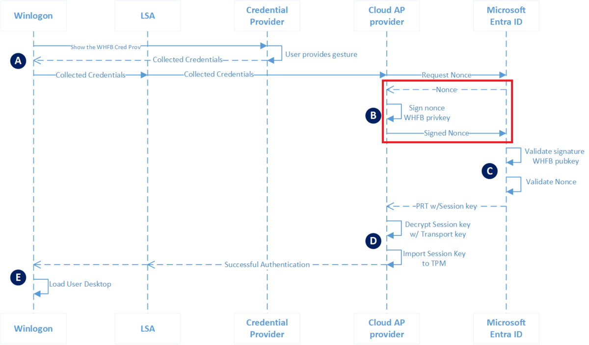 Windows Hello for Businessのサインイン認証プロセス(EntraID Join編) - よんけんだより
