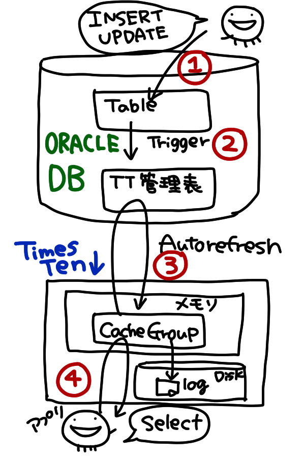 TimesTenって知ってる？ - ASMのきもち