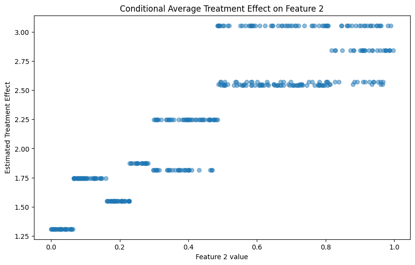 Causal TreeとCausal Forestの理論と実装 - tomtom58’s blog