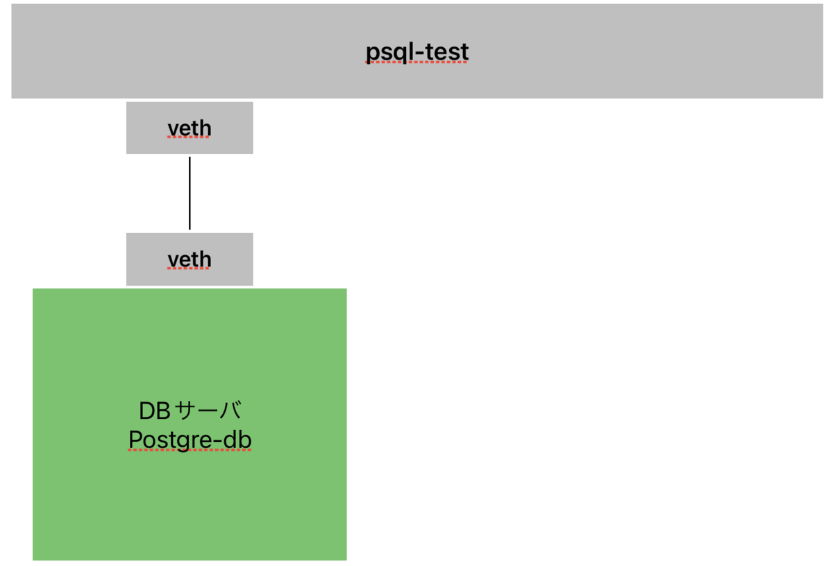 初心者がDocker で 使い捨て PostgreサーバとPostgreクライアントを作る - Torihaji's Growth Diary