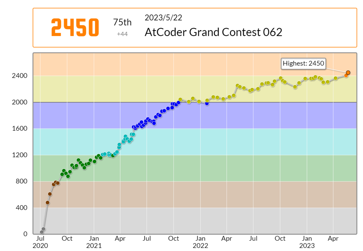 【色変記事】python で Atcoder 橙になりました とりゐのブログ